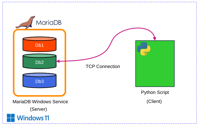 How to Connect Python to MariaDB on Windows for performing CRUD ...